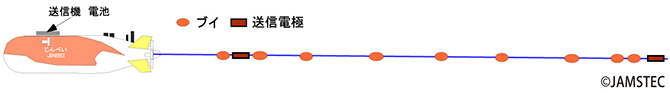 世界初、AUV複数基運用による海底下構造調査に成功 ー海洋鉱物資源調査の効率化に期待ー(2ページ目)｜JAMSTEC BASE