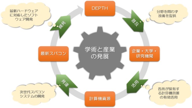 研究成果が社会に羽ばたく ― JAMSTECの粒子シミュレーションソフト『DEPTH』｜JAMSTEC BASE