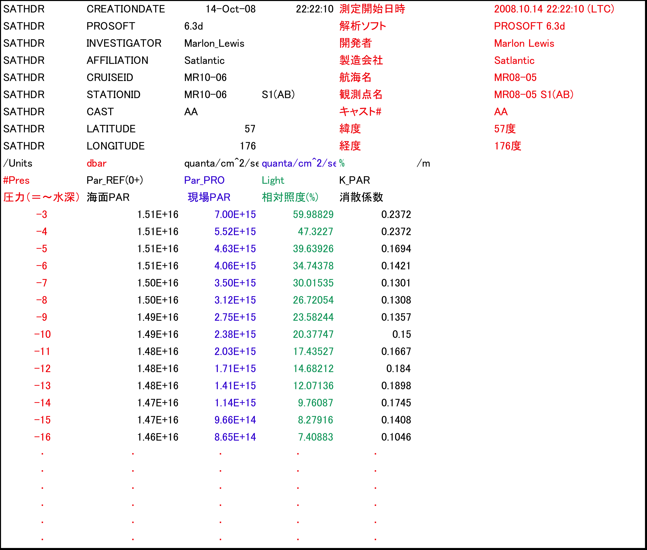 Database for time-series stations K2 and S1＜JAMSTEC